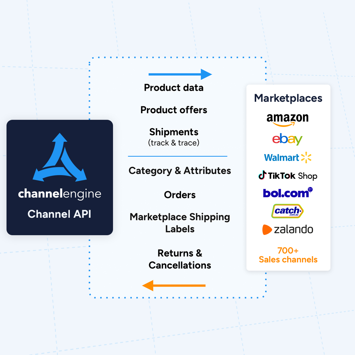 Developer hub | ChannelEngine